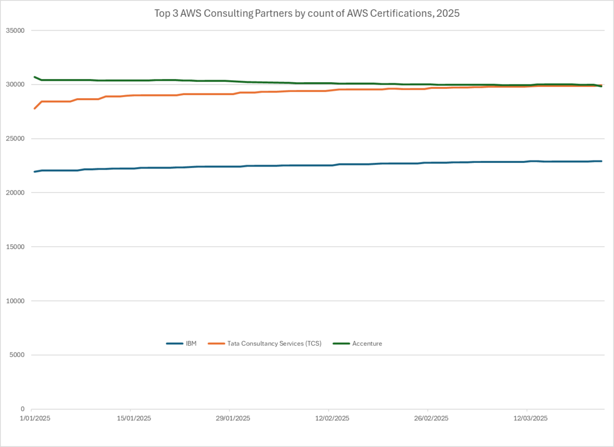 TCS is now the world’s largest AWS Consulting Services Partner, by ...